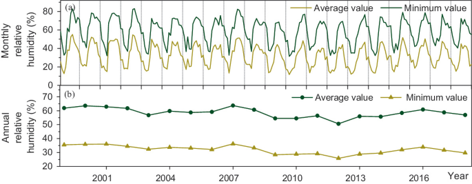 Climate Change and Vegetation Coverage in Yuanmou from 1999 to 2018 ...