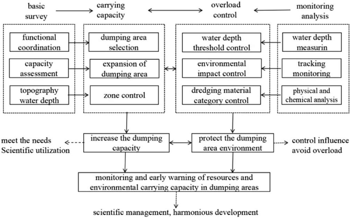 A Study on Thresholds Determination of Resources and Environment ...