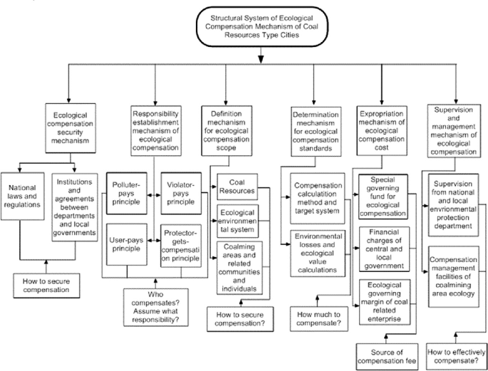 Study on Ecological Compensation Mechanism and Compensation Pattern of ...