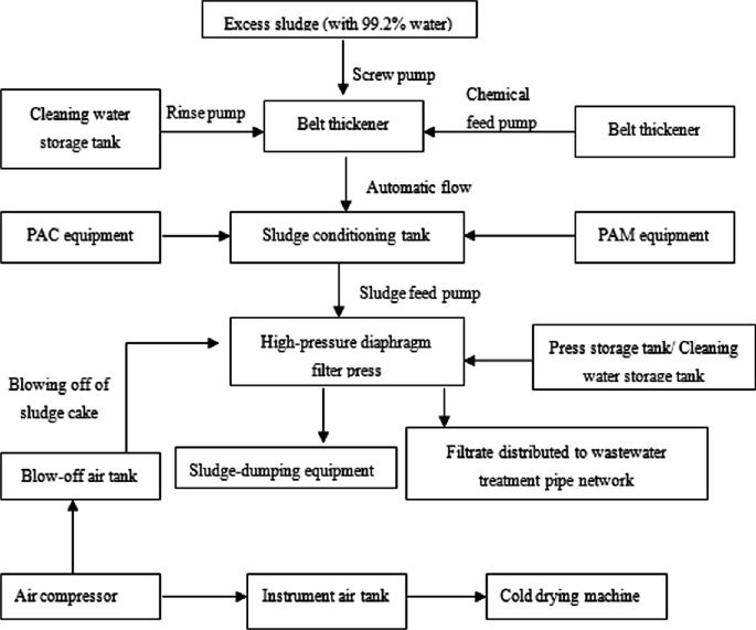 Application of Intensified Dewatering System with Filter Press in ...