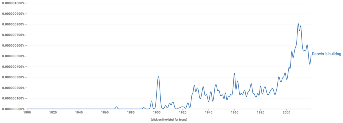 The Evolution of “Darwinism”: Up Close and Personal | Springer Nature Link