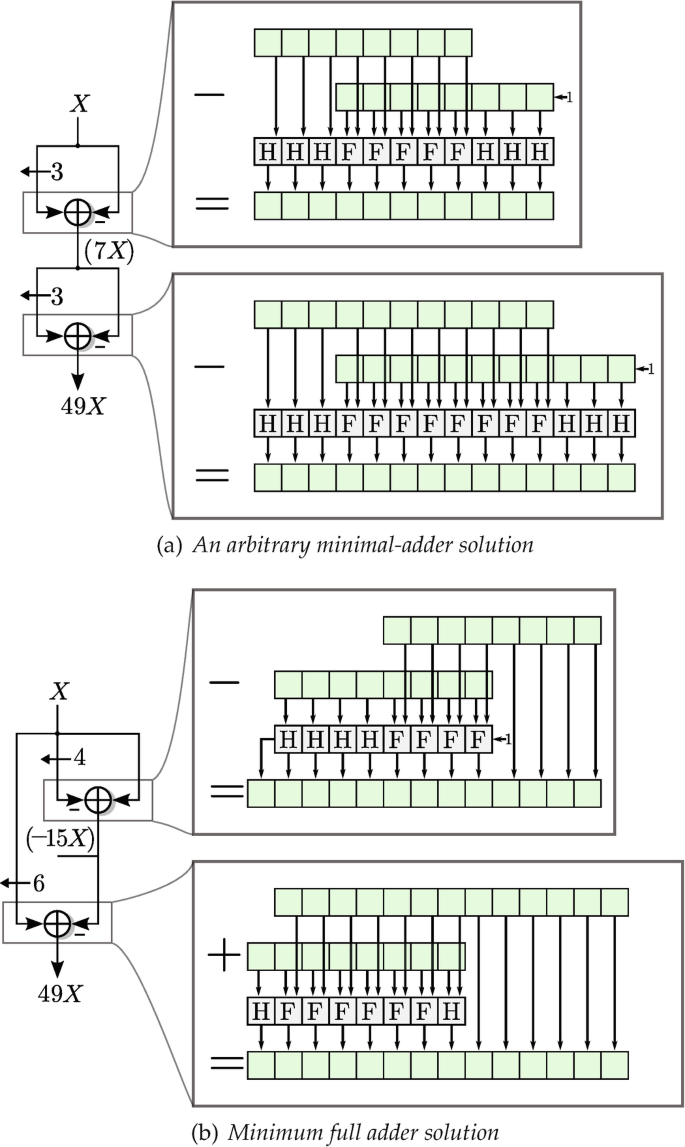 Multiplication by Constants | SpringerLink
