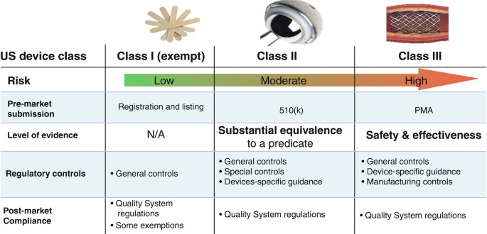 FDA Regulatory Pathways and Technical Considerations for the 3D ...
