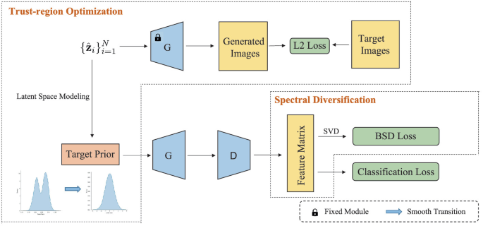 Overcoming Catastrophic Forgetting for Fine-Tuning Pre-trained GANs | SpringerLink