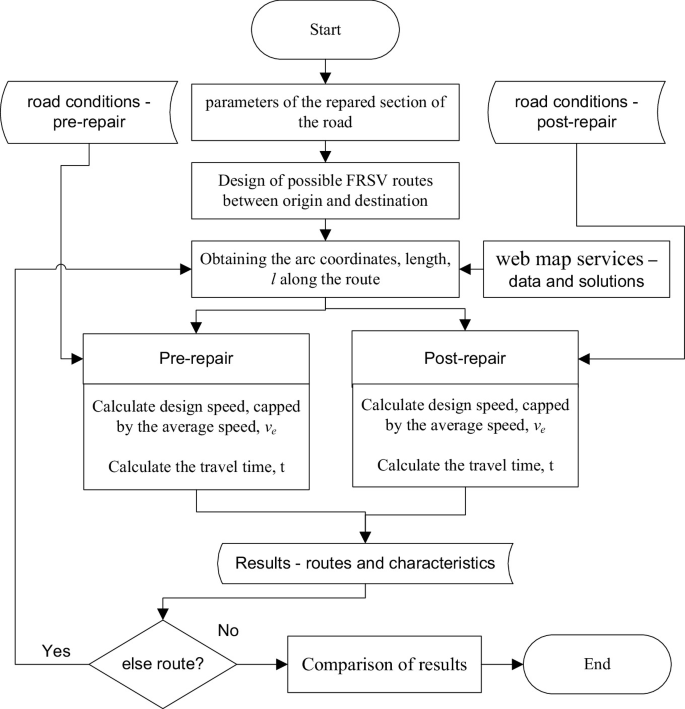 Influence of the Reconstruction of the Sofia Ring Road on the Travel ...