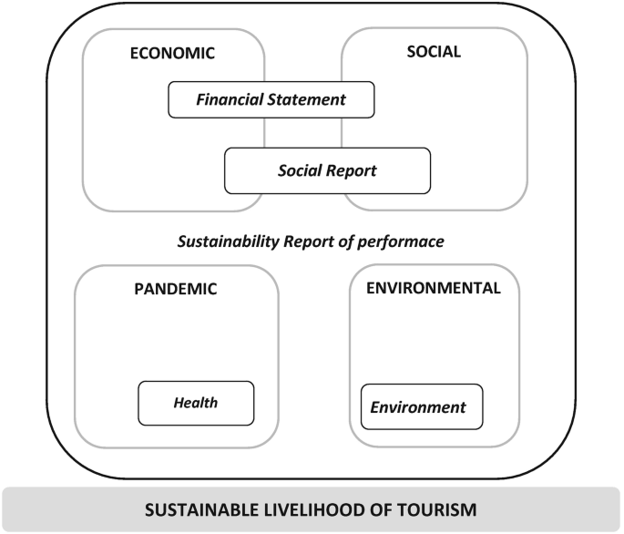 Sustainable Livelihoods and Tourism: An Overview of the Nexus in ...