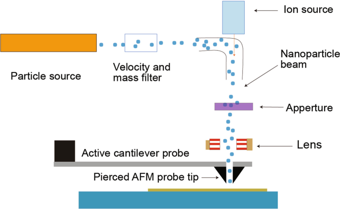 Active Probe AFM Imaging and Nanofabrication | SpringerLink
