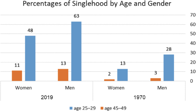 Singlehood in Israel | SpringerLink