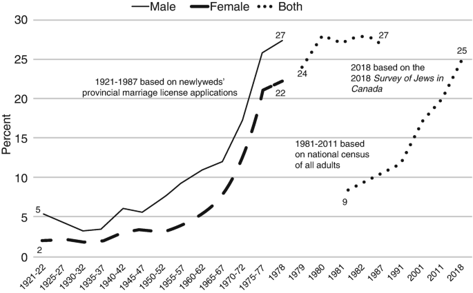 Jewish Religious Intermarriage in Canada | SpringerLink