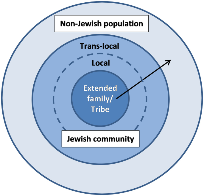 Demography of the Jewish Family: Continuities and Discontinuities ...