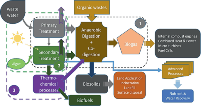 Principles of Wastewater Treatment and Sludge Generation | SpringerLink