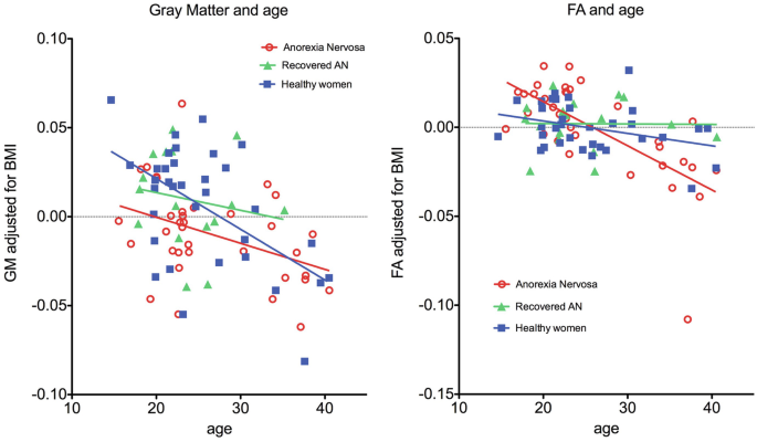 Brain Neurodevelopmental Changes in Anorexia Nervosa | SpringerLink