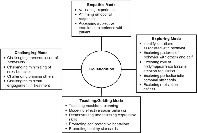 Integrative Cognitive-Affective Therapy (ICAT) and Eating Disorders ...