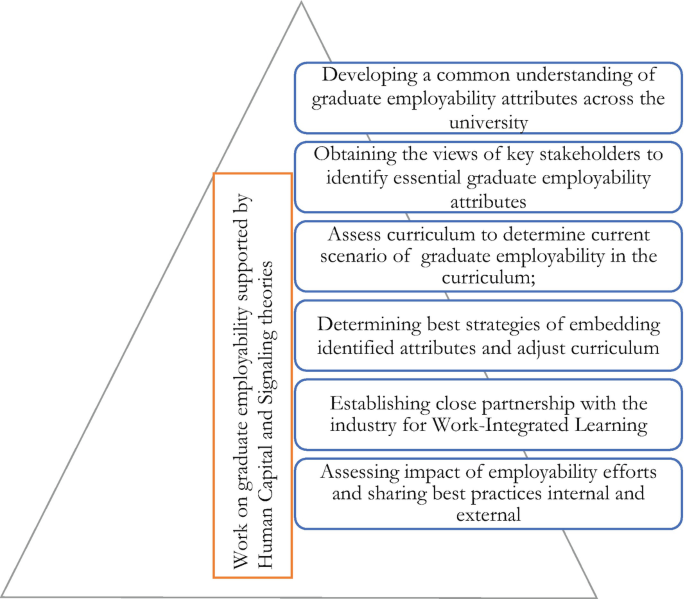 A Framework for Embedding Graduate Employability: Attributes of Higher ...