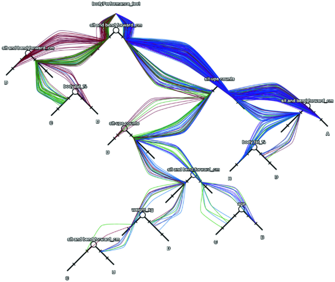 Interactive Decision Tree Creation and Enhancement with Complete Visualization for Explainable ...