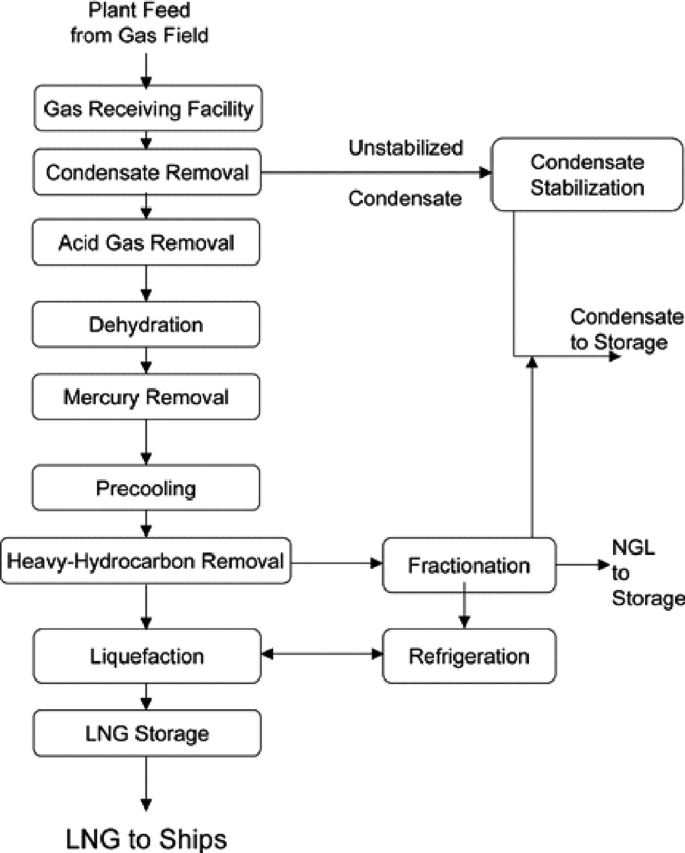 Midstream Transportation, Storage, Trading, and Processing | SpringerLink