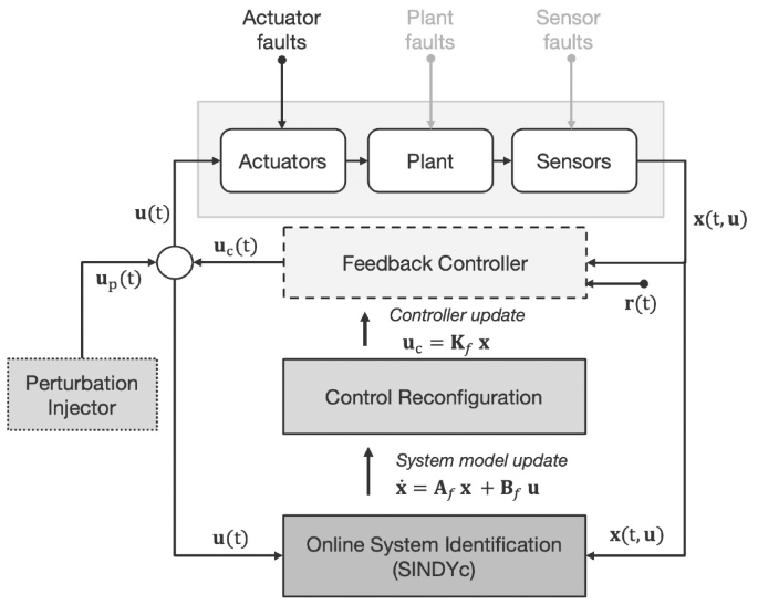 Control Reconfiguration of CPS via Online Identification Using Sparse Regression (SINDYc ...