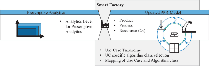 Towards a Systematic Approach for Prescriptive Analytics Use Cases in ...