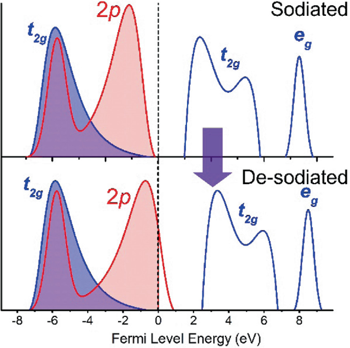 Oxygen Redox in Battery Cathodes: A Brief Overview | SpringerLink