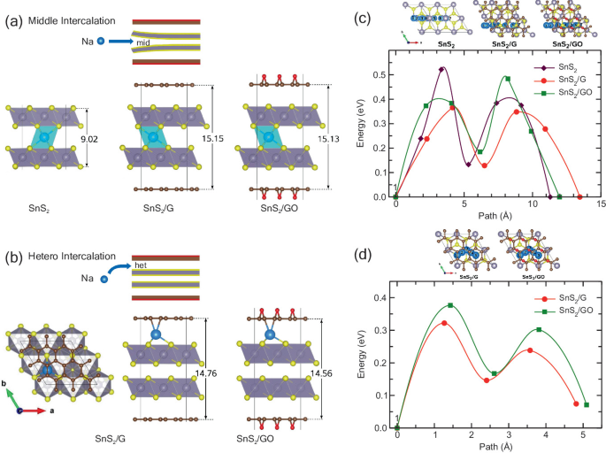 Sodium Intercalation into Graphite and Graphene Complexes Towards ...