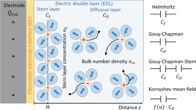 Electrolyte-Electrode Interfaces: A Review of Computer Simulations ...