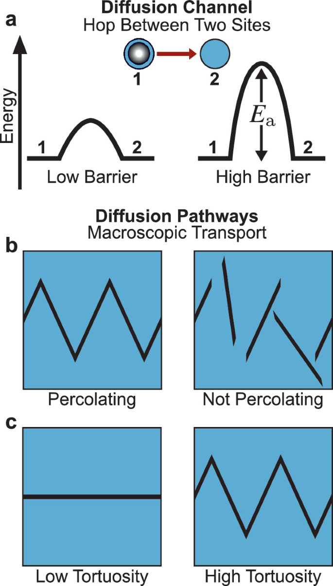 Modeling Ionic Transport and Disorder in Crystalline Electrodes Using ...