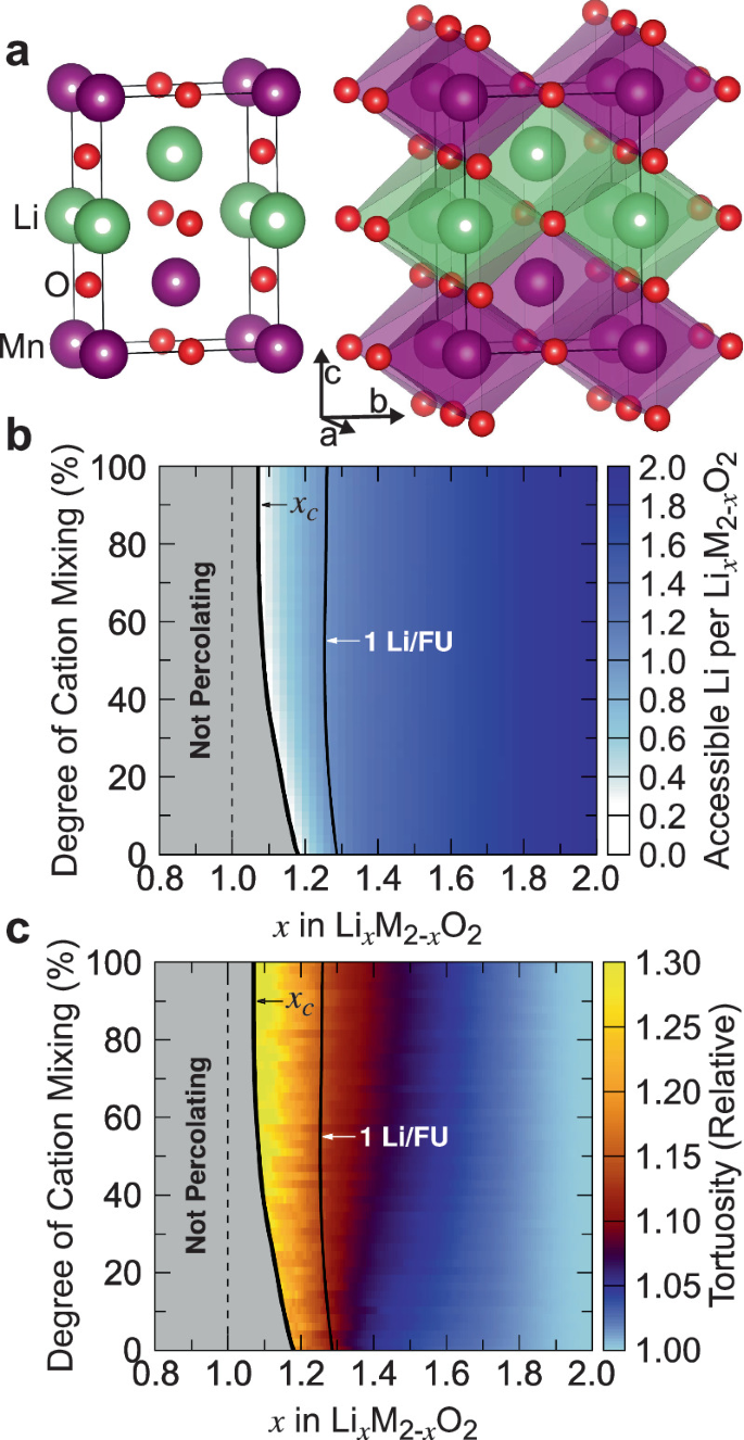Modeling Ionic Transport and Disorder in Crystalline Electrodes Using ...