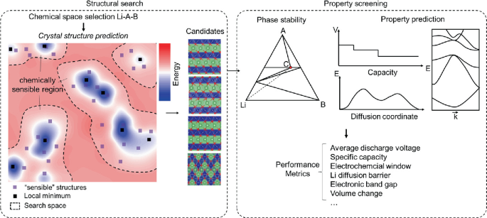 Crystal Structure Prediction for Battery Materials | SpringerLink