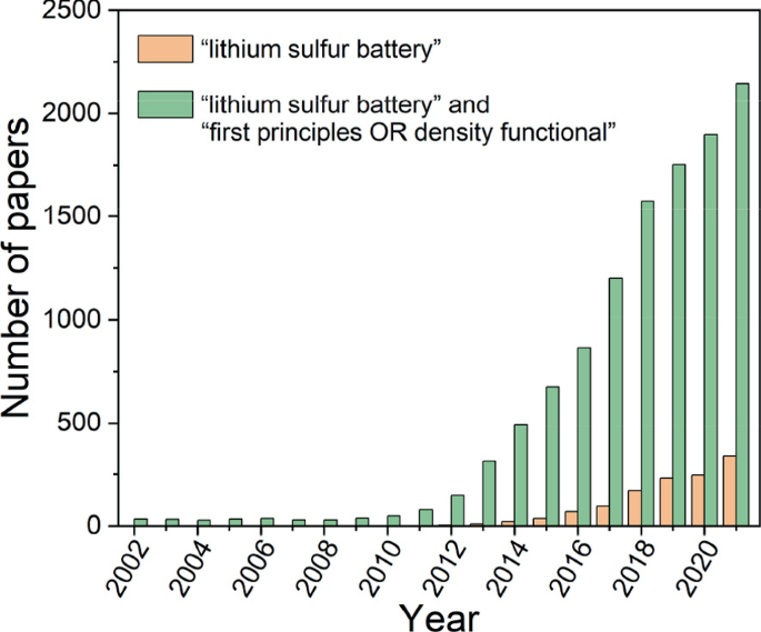 First-Principles Calculations for Lithium-Sulfur Batteries | SpringerLink