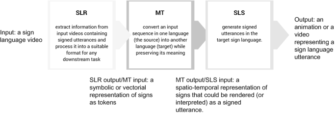 The Pipeline of Sign Language Machine Translation | SpringerLink