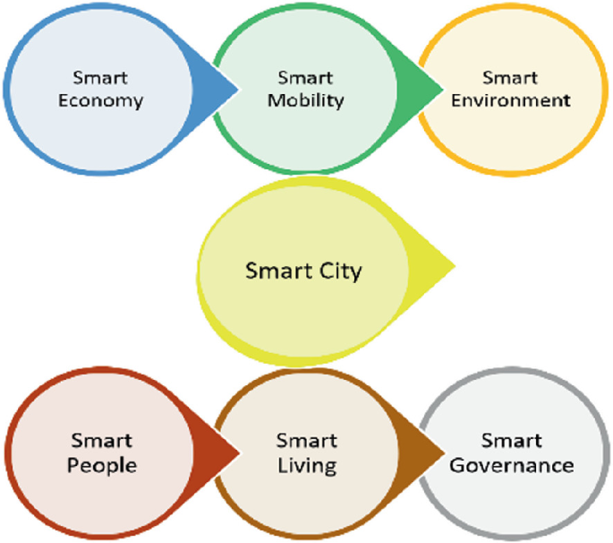 A Comparative Study for the Traffic Predictions in Smart Cities Using ...