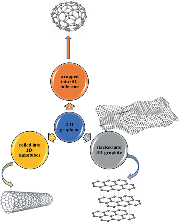 Carbon Nanomaterials for Adsorption and Desorption of Pesticides ...