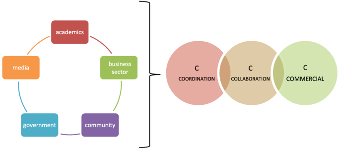 The Penta-Helix Model in Management of Livestock Compost in Pakisjajar ...