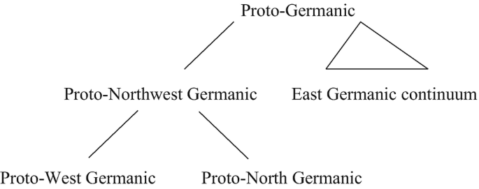 On the Phylogenetic Status of East Germanic | SpringerLink