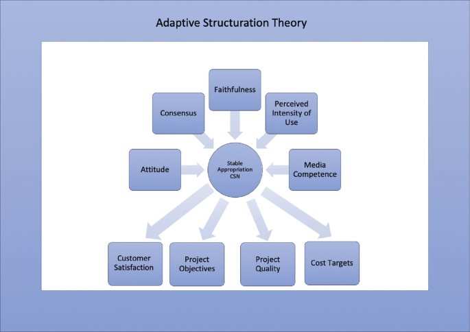 Using Enterprise Social Media Networks to Foster Team-Level Collaboration in a Project ...