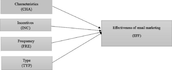 Factors Affecting the Effectiveness of Email Marketing | SpringerLink
