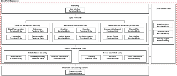 Digital Twin Use Case for Smart, Sustainable Cities | SpringerLink