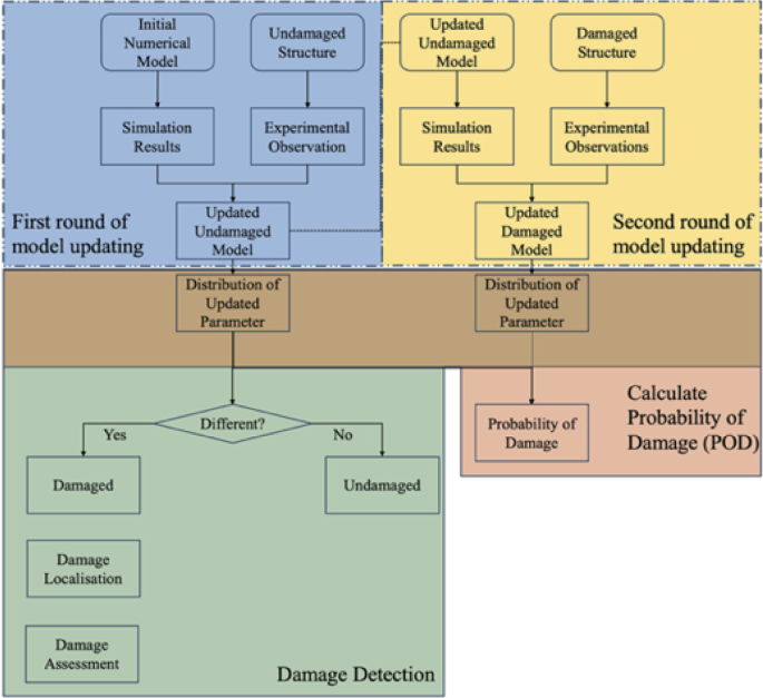 Parametric and Non-parametric Stochastic Damage Detection Based on Bayesian Model Updating ...