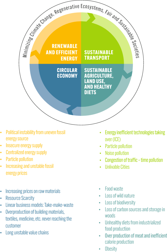 Introduction to Climate Nexus | Springer Nature Link (formerly ...