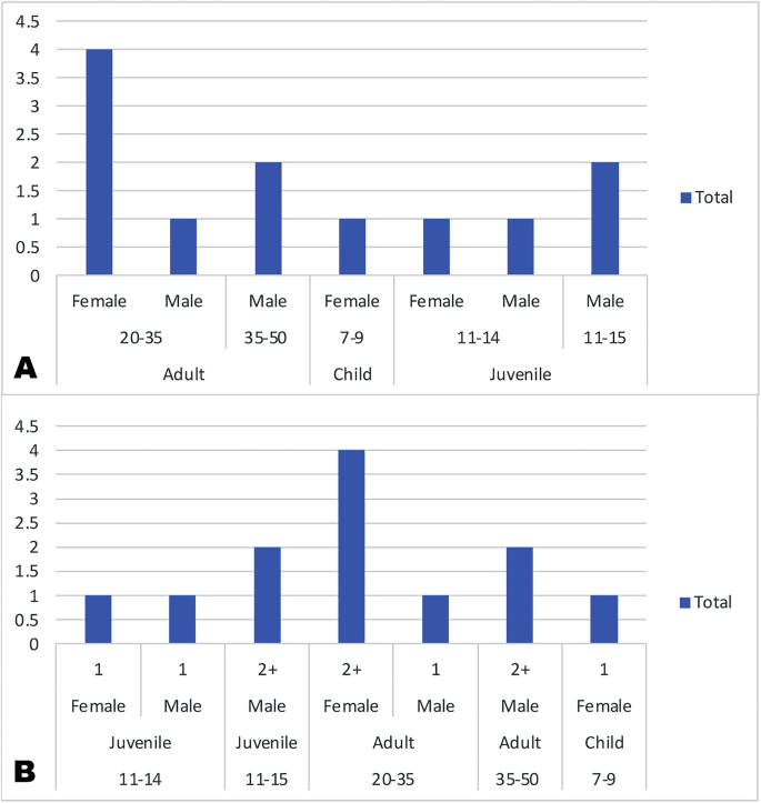 The Poetics of Massacre in Copper Age Croatia: Integrative Analysis of ...
