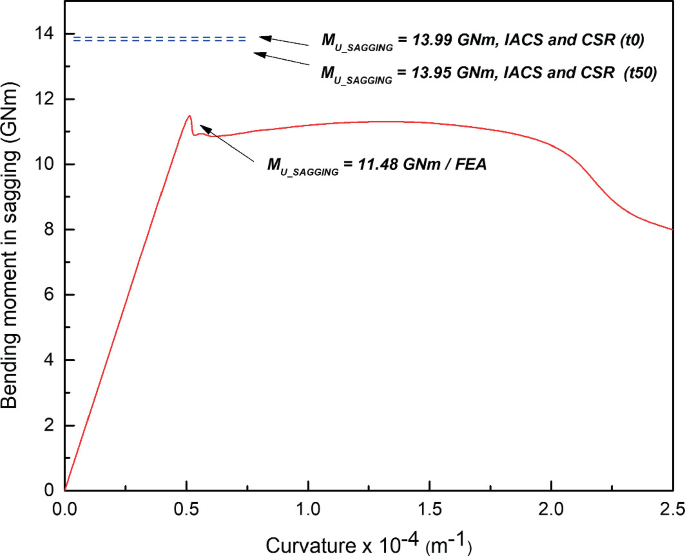 Ultimate Longitudinal Strength of a Suezmax Tanker Ship Under Sagging ...