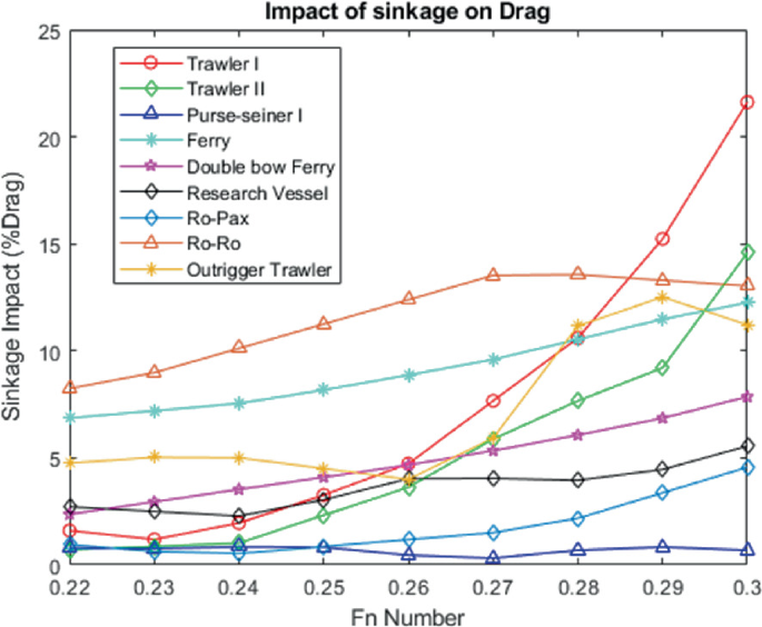Effect of the Bow Shapes on the Sinkage of Ships | Springer Nature Link