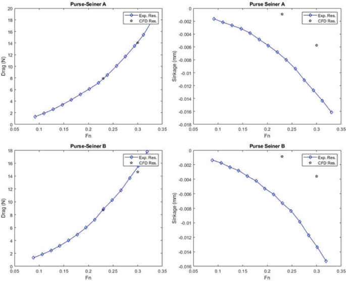 Effect of the Bow Shapes on the Sinkage of Ships | Springer Nature Link