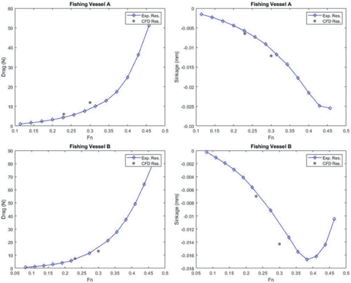 Effect of the Bow Shapes on the Sinkage of Ships | Springer Nature Link