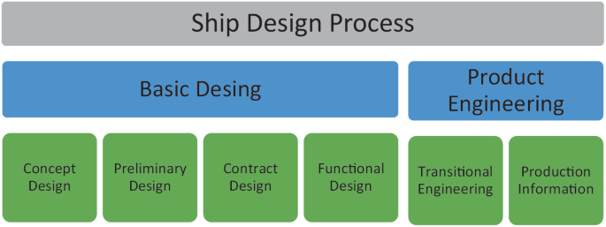 Adaptability of the Ship Design Process According with the Evolution of Technological Tools to ...