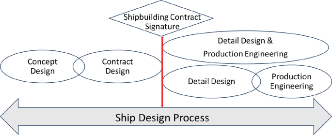 Adaptability of the Ship Design Process According with the Evolution of ...