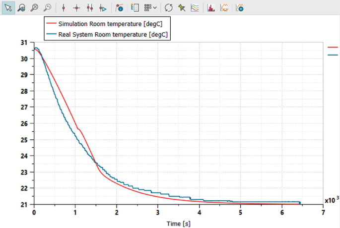 Simulation Model of a HVAC System for a Digital Twin | SpringerLink