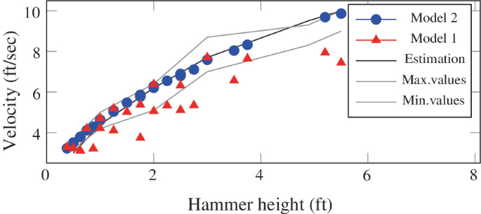High-Fidelity Model-Based Simulation of a Medium Weight Shock Machine ...