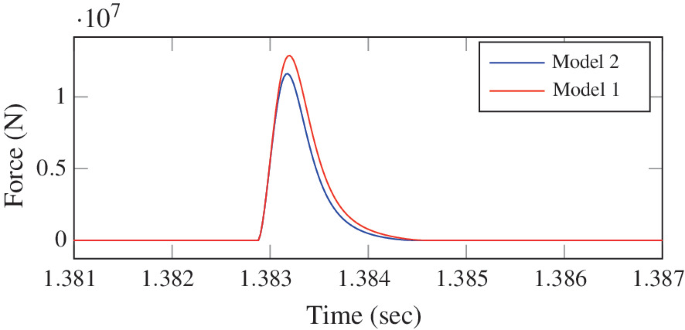 High-Fidelity Model-Based Simulation of a Medium Weight Shock Machine ...