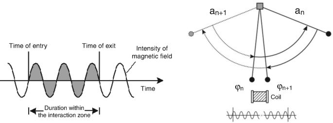 The Doubochinski Pendulum – A Paradigm for Quantization Through Nonlinear Interactions ...